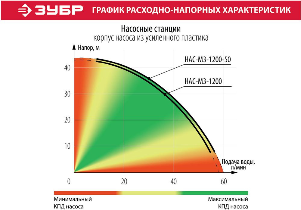 Насосы погружные, дренажные | ООО «Интэк»